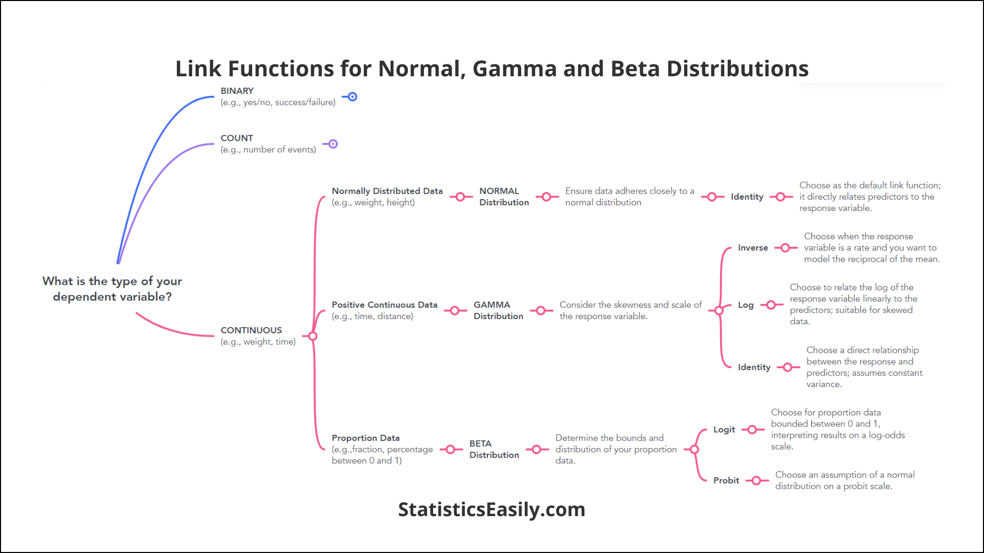Generalized Linear Model Distribution and Link Function Selection Generalized Linear Model Distribution and Link Function Selection