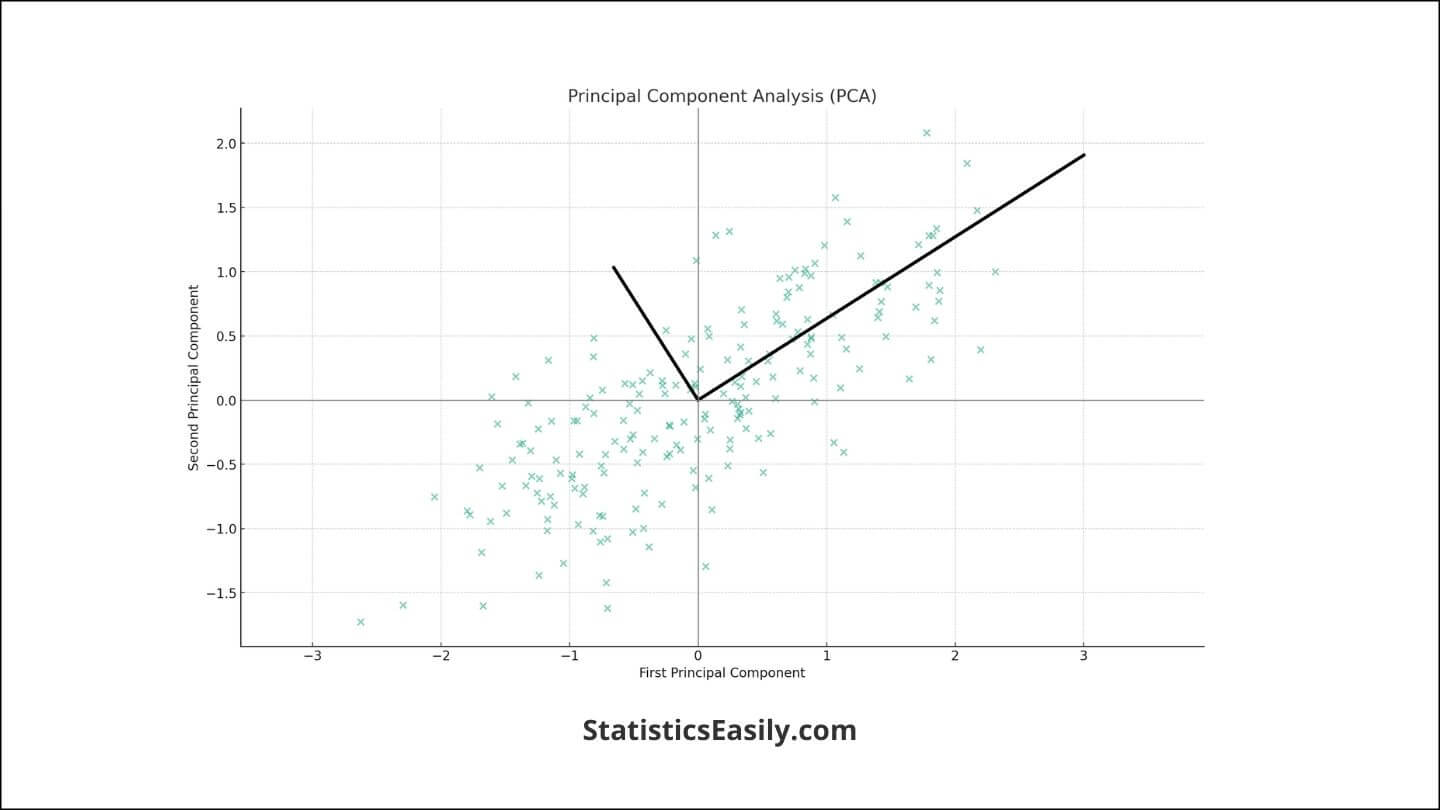 Principal Component Analysis: Transforming Data into Insights Principal Component Analysis: Transforming Data into Insights